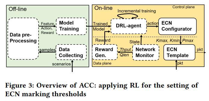 华为21年Sigcomm顶会论文！ACC：用于高速数据中心网络的自动ECN调优方法 - 知乎