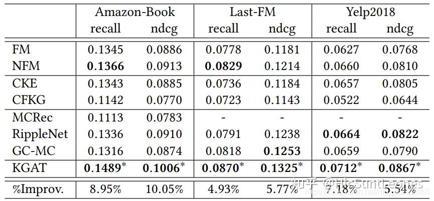 【论文笔记】KGAT：融合知识图谱的 CKG 表示 + 图注意力机制的推荐系统 - 知乎