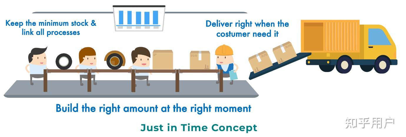 如何理解 jit 配送的概念？ - 知乎