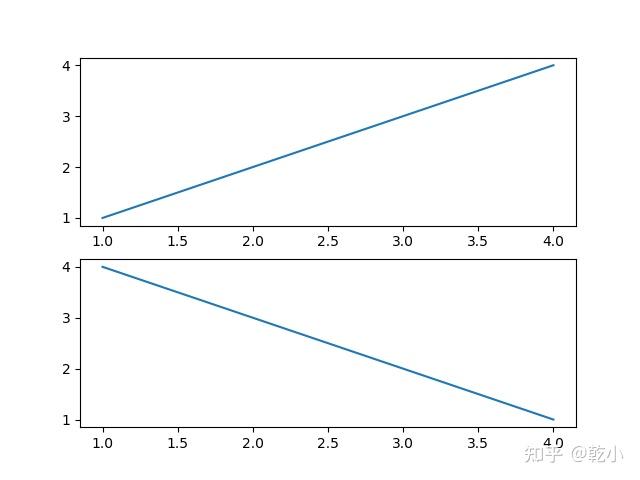 python第三方库01：matplotlib接口和常用图像 - 知乎