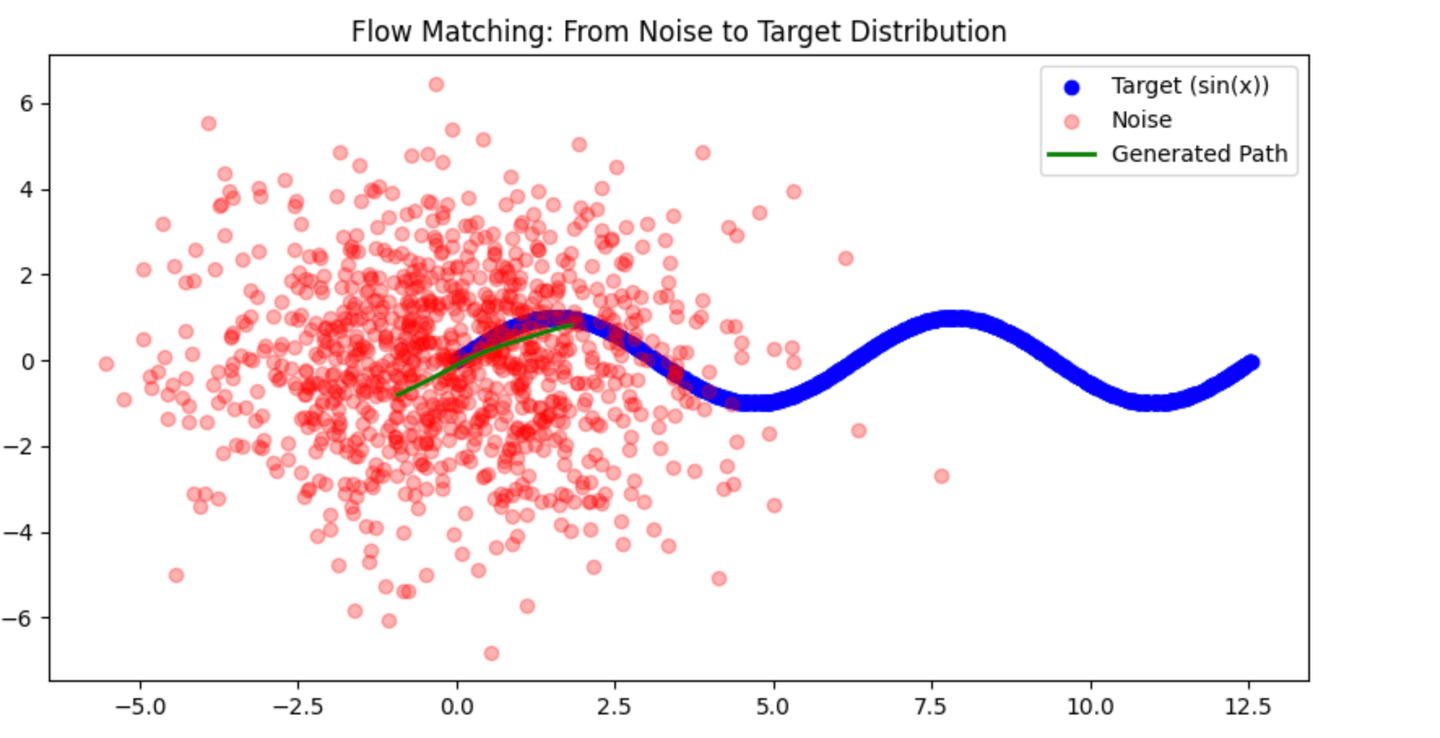 直观理解Flow Matching算法（带源码） - 知乎