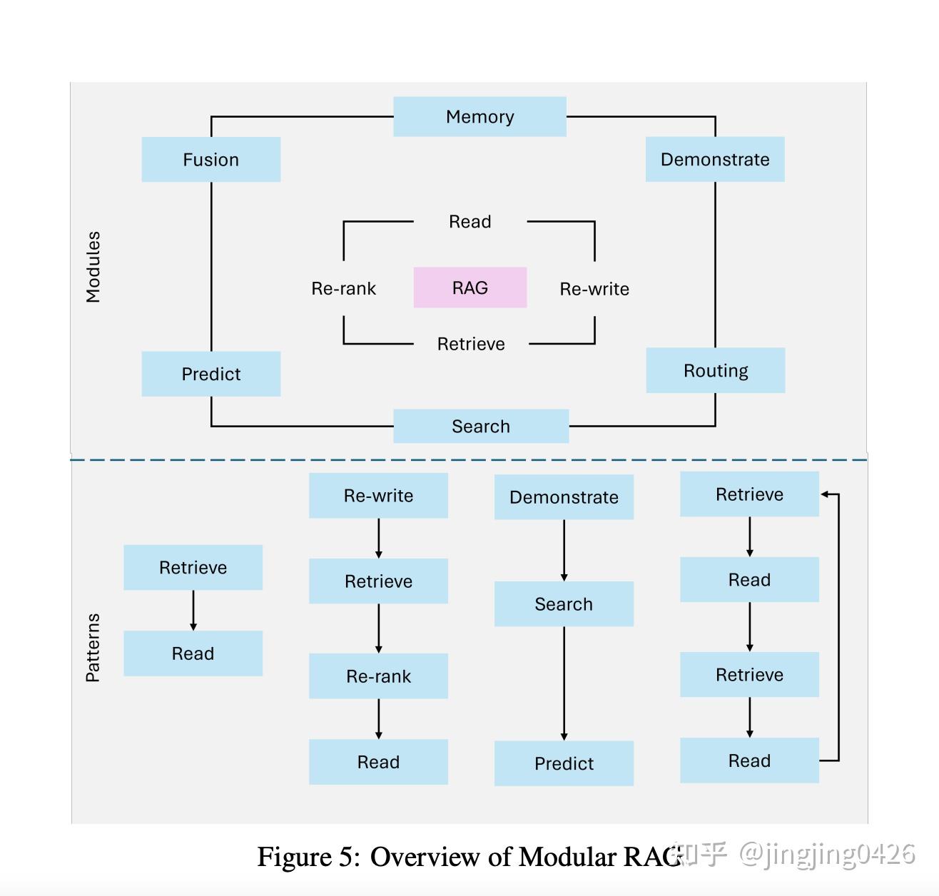 Agentic RAG -- A survey On Agentic RAG - 知乎