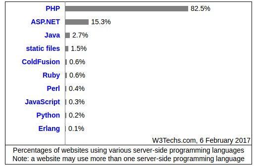 Php、python 和 Ruby 语言的区别 知乎