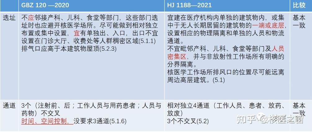 核医学科室场所的选址与布局 - 知乎