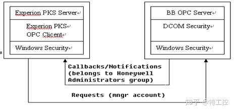 Honeywell Experion PKS R400 OPC Client与BB OPC Server通讯配置案例 - 知乎
