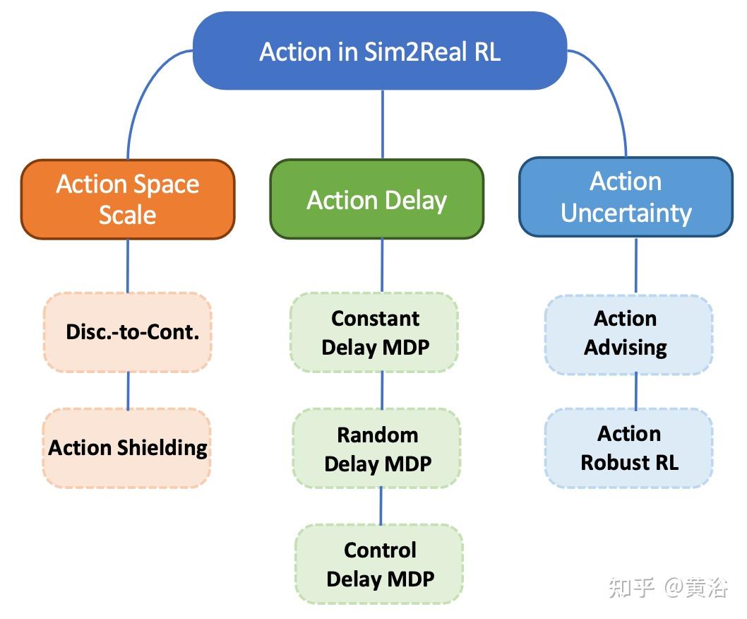 强化学习中 Sim-to-Real 方法综述：基础模型的进展、前景和挑战 - 知乎