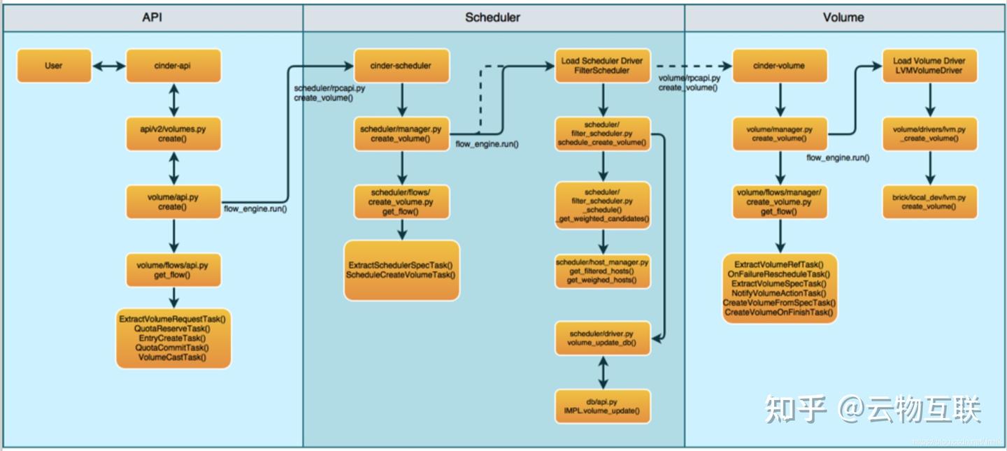 OpenStack Cinder 架构设计与核心功能解析 - 知乎
