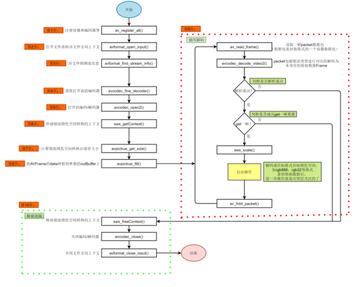 FFmpeg编程--解码流程 - 知乎