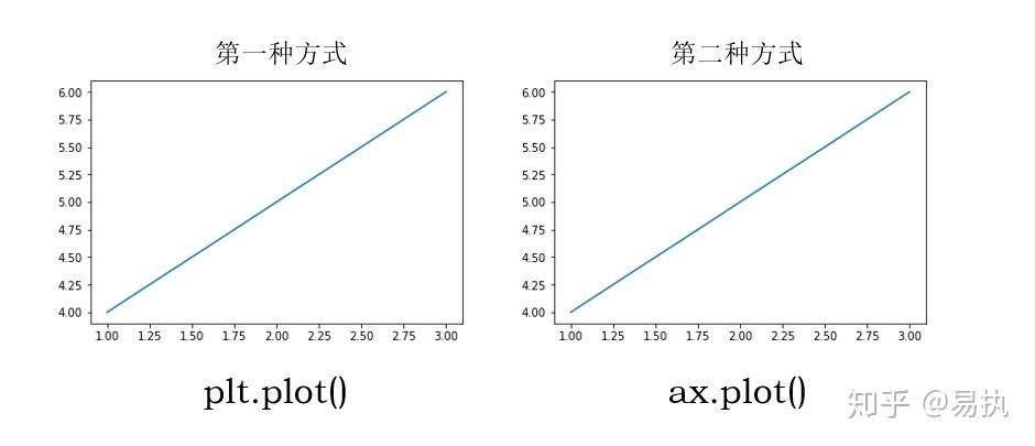 Matplotlib中的plt和ax都是啥？ - 知乎