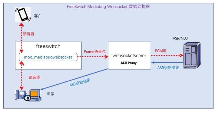 freeswitch[1.05]用websocket发送mediabug语音流到ASRProxy实现实时质检和坐席辅助 - 知乎