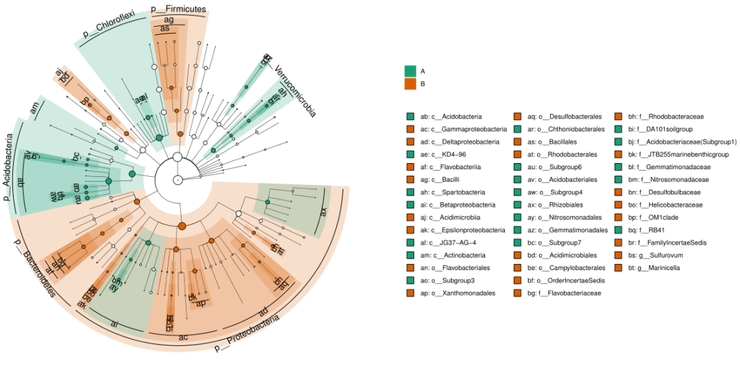 基于LEfSe分析进行微生物物种差异及关联分析 - 知乎