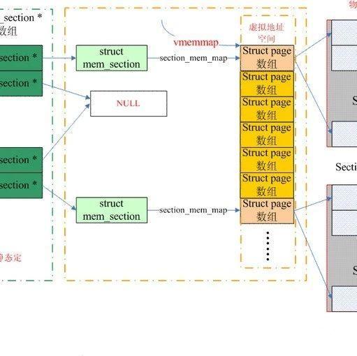 底层原理技术：深入理解Linux内存模型 - 知乎