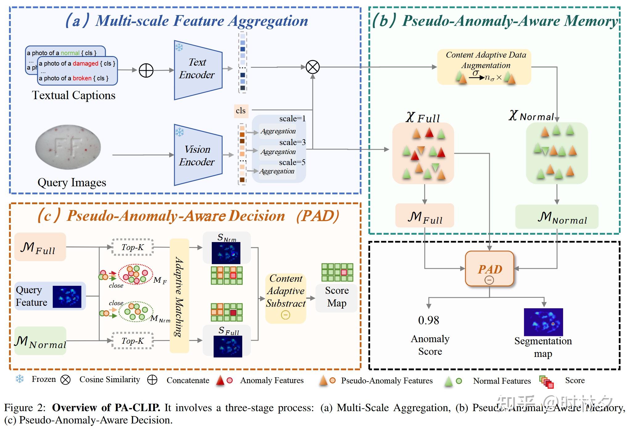 【论文翻译】PA-CLIP: Enhancing Zero-Shot Anomaly Detection through Pseudo-Anomaly Awareness - 知乎