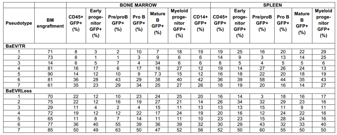 【新品推荐】狒狒内源性逆转录病毒包膜糖蛋白假型慢病毒（BaEV-LVs）——实现低剂量、低细胞因子依赖及高静止期细胞转导 - 知乎