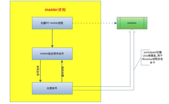 nginx源码分析--master和worker进程模型 - 知乎