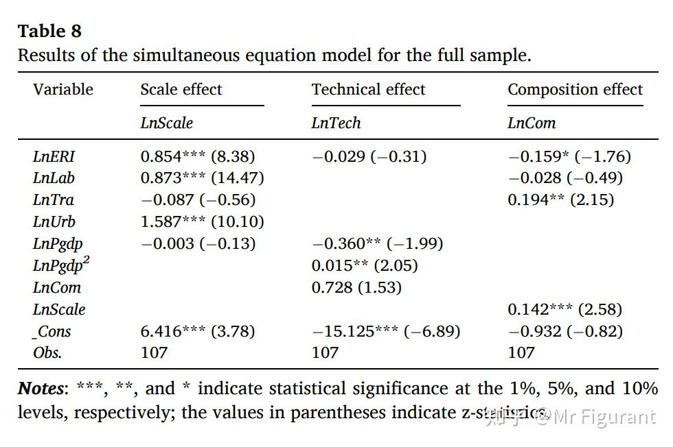 Stata学习：如何构建面板3SLS回归模型？reg3 - 知乎