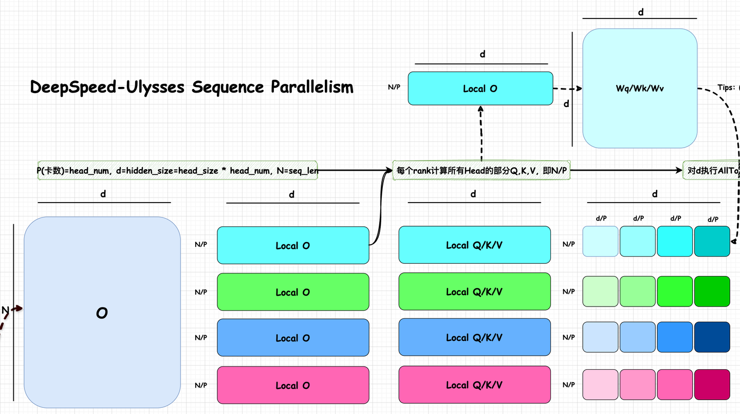 [张量/序列并行]📚图解 DeepSpeed-Ulysses & Megatron-LM TP/SP - 知乎