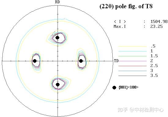 立方晶体织构极图——材料表征|EBSD应用 - 知乎
