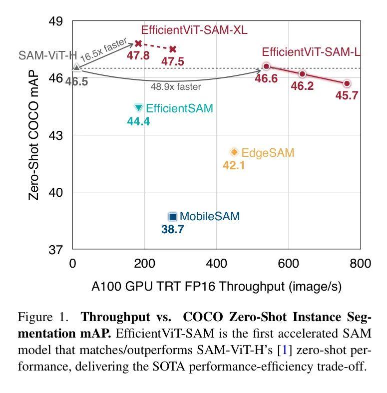 快48.9倍的新SAM！清华&MIT&英伟达开源EfficientViT-SAM：精度不变，原地起飞 - 知乎
