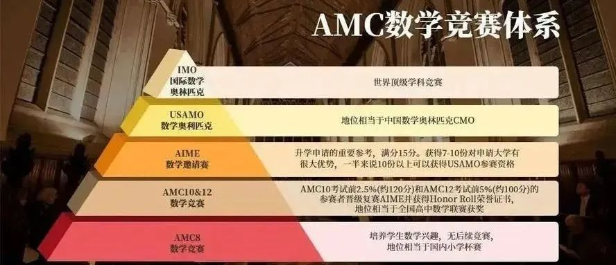 AMC10和AMC12知识点对比，备考规划！ - 知乎