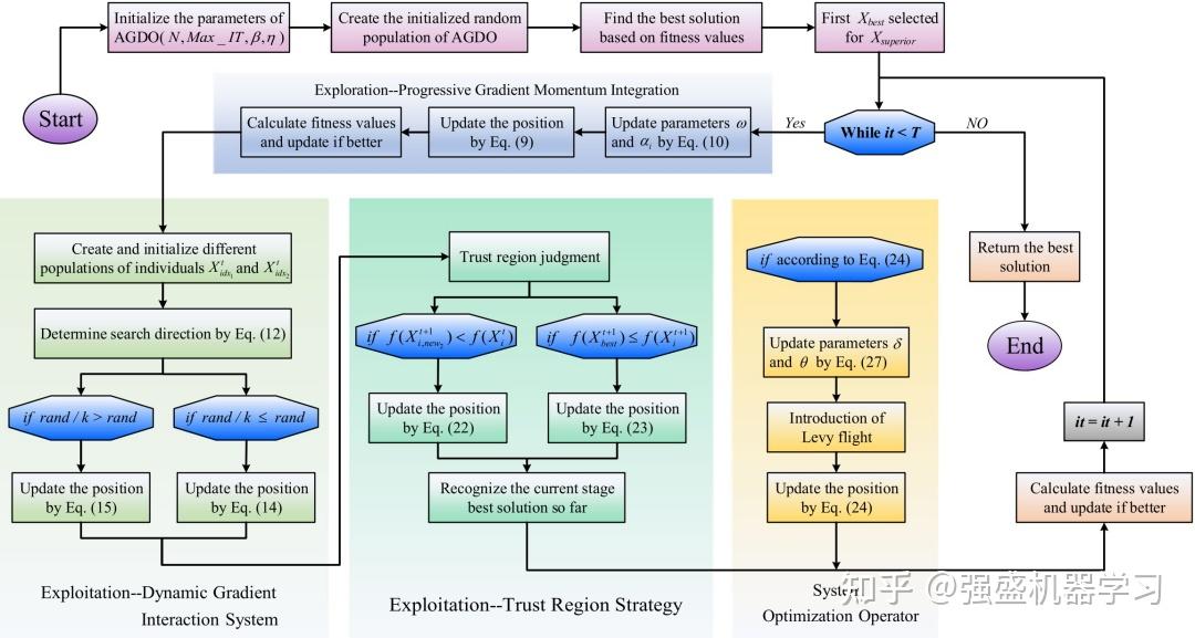 如何理解Adam算法(Adaptive Moment Estimation)？ - 知乎