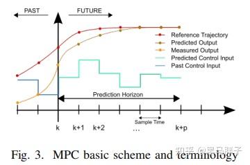 Fast Model Predictive Control - 知乎