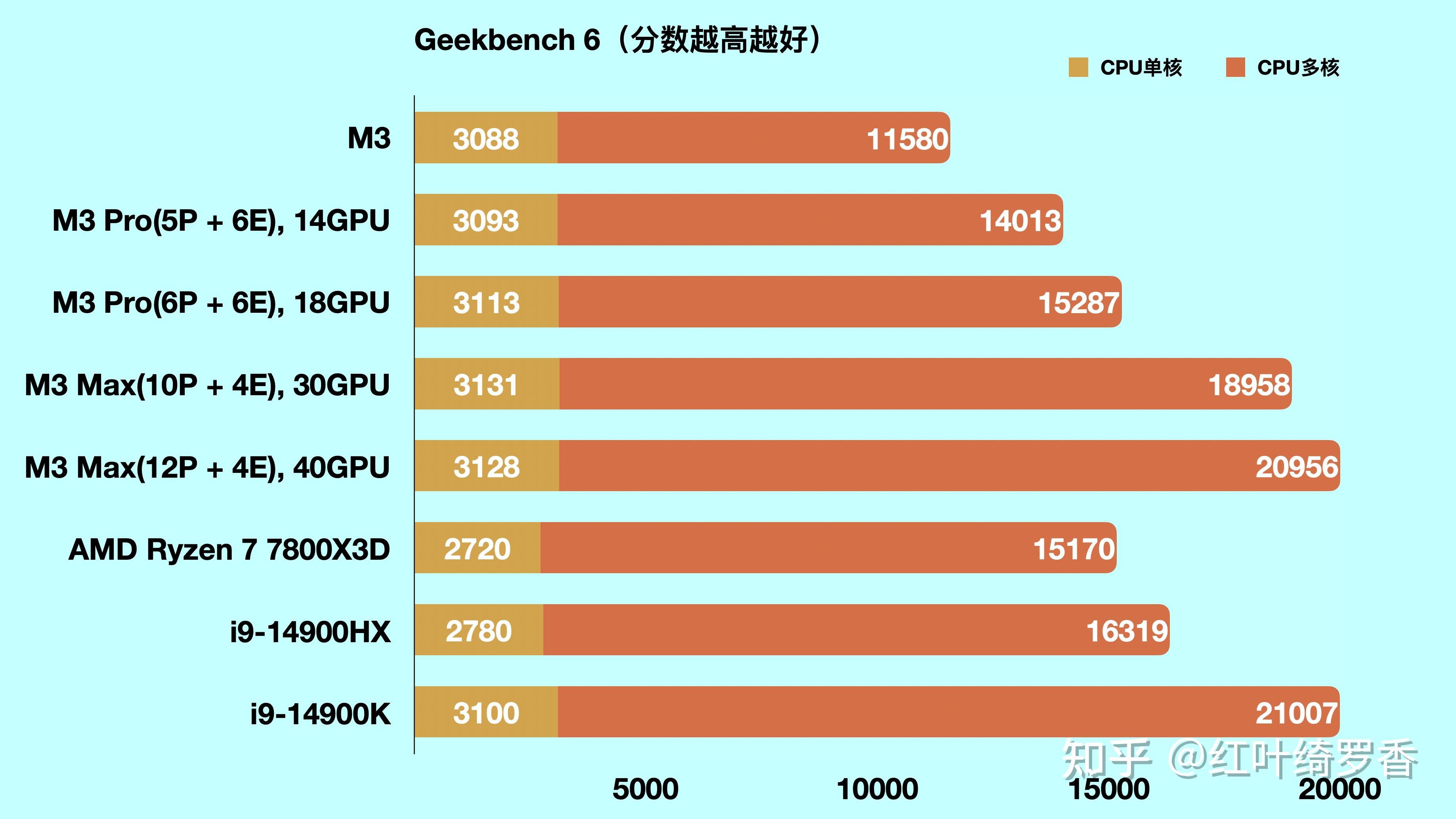 MacBook Pro 买 m3 pro 好还是 m4、m4 pro好？ - 知乎