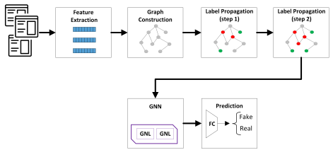 Label Propagation and One-Class Semi-Supervised Graph Attention Network ...