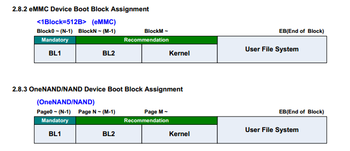 聊聊Soc常见的Bring Up流程 - 知乎