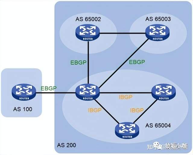 OSPF与BGP两个路由协议的应用场景 - 知乎