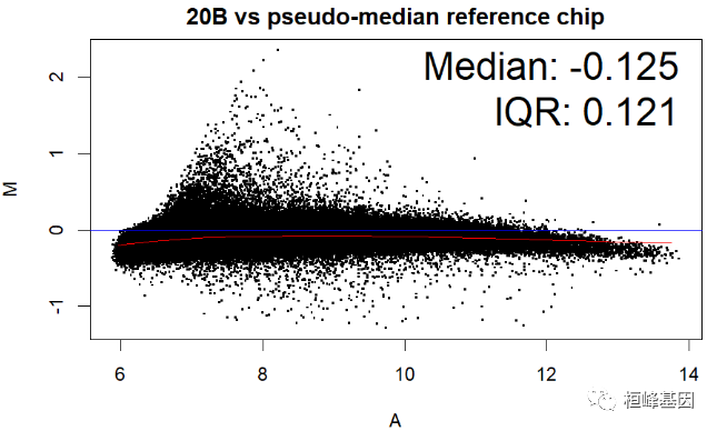 RNA 5. SCI 文章中差异基因表达之 MA 图 - 知乎