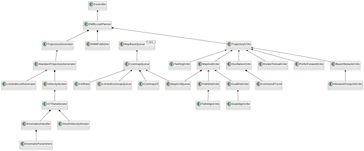 dwb_local_planner的类图分享 - 知乎