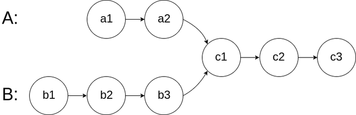 【leetcode】题记日记 160相交链表 Intersection Of Two Linked Lists 知乎