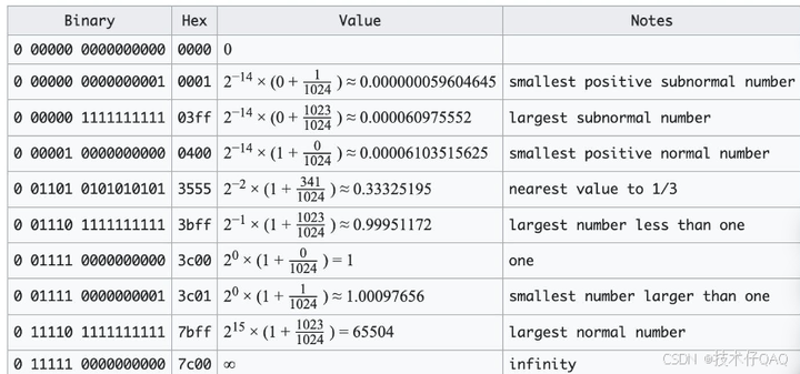 一文读懂 LLM：FP16、FP32、BF16 精度的性能与显存占用权衡 - 知乎