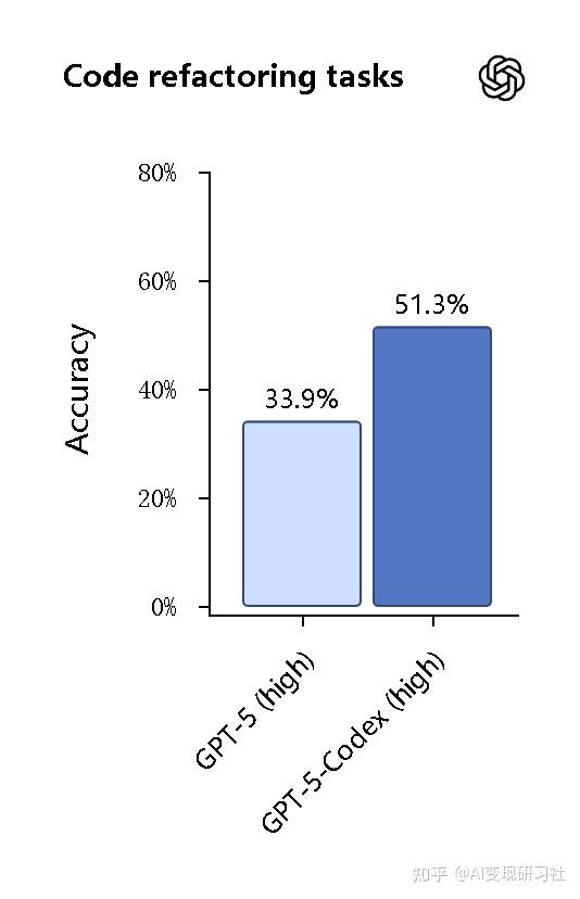 AI编程新王诞生！OpenAI祭出GPT5-Codex，拳打Claude，脚踢Cursor！ - 知乎