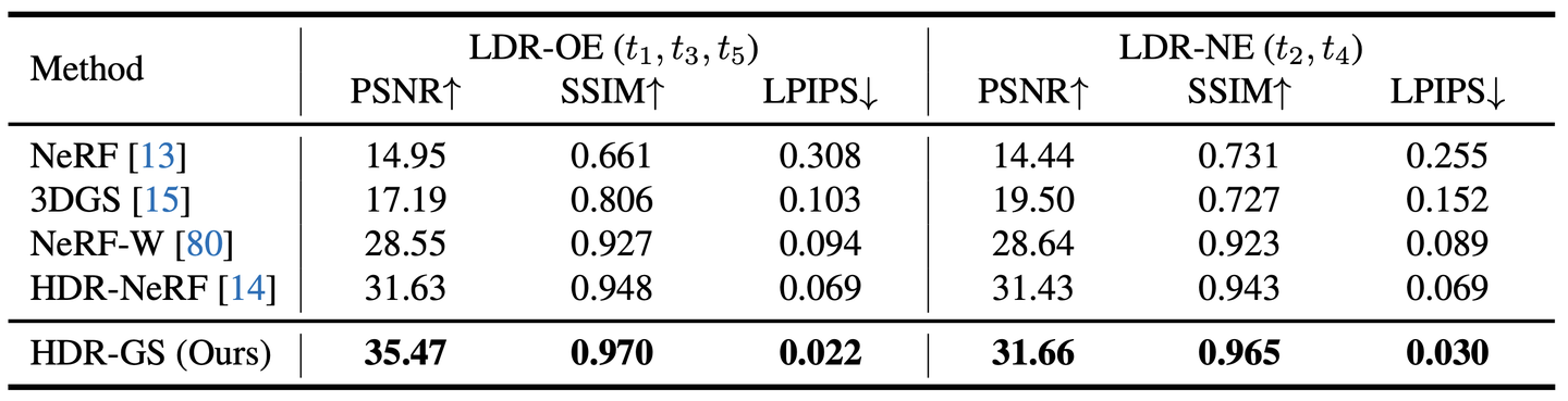 [NeurIPS 2024] JHU 提出首个可渲染 HDR 场景的 3DGS - 知乎