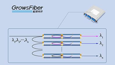 Filter-WDM器件最全解析 - 知乎