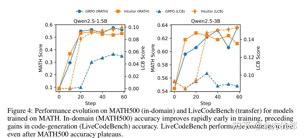 自我驱动的智能革命：INTUITOR如何让大语言模型学会“自信”思考 - 知乎