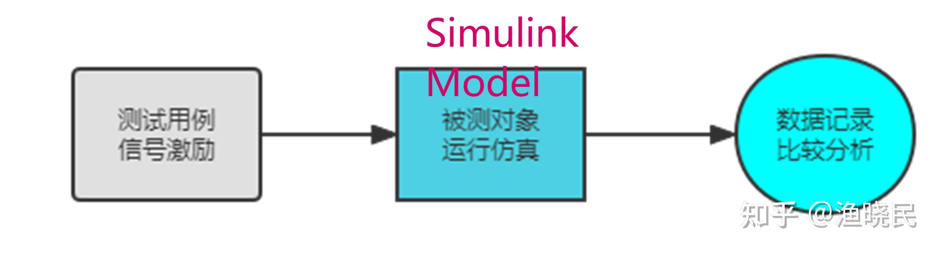 MIL测试是什么？用simulink怎么进行MIL测试？ - 知乎