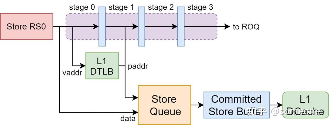 CPU微架构学习--LSU - 知乎