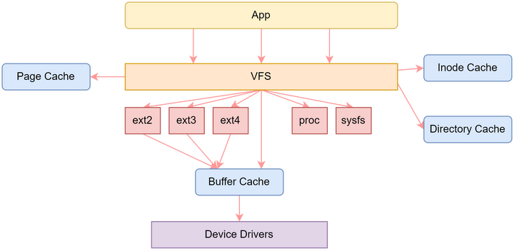 Linux 虚拟文件系统 Vfs 源码剖析 以 Ext4 为例(part1) 知乎