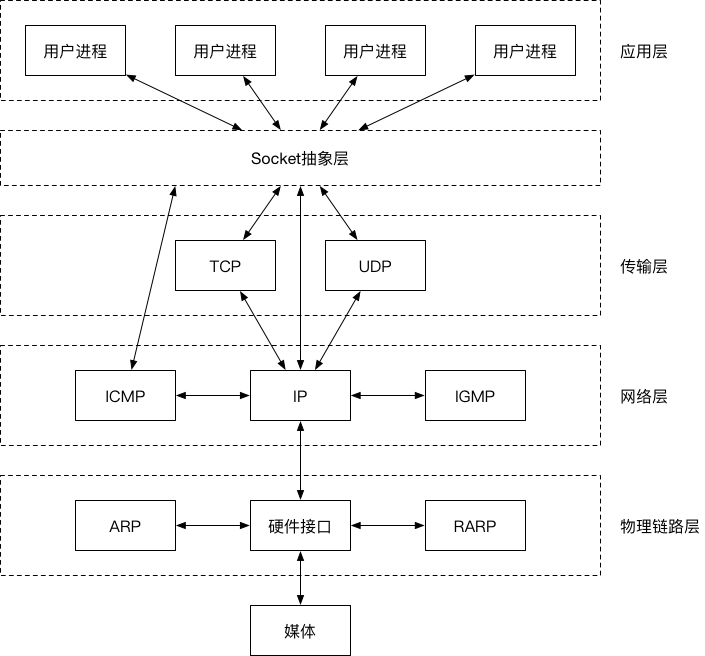 一文读懂Socket通信原理 - 知乎