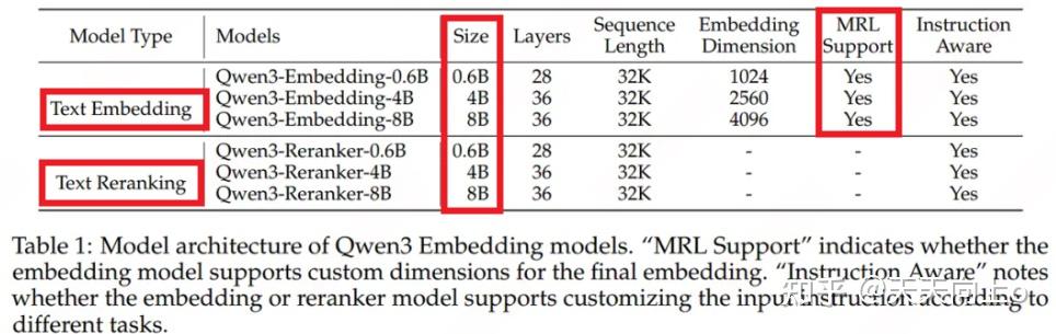 Qwen3的Embed//Qwen开源的Embedding模型 - 知乎