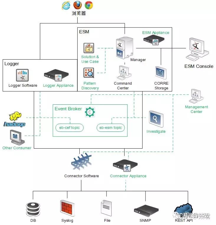 君哥原创——ArcSight技术系列之一 - 知乎
