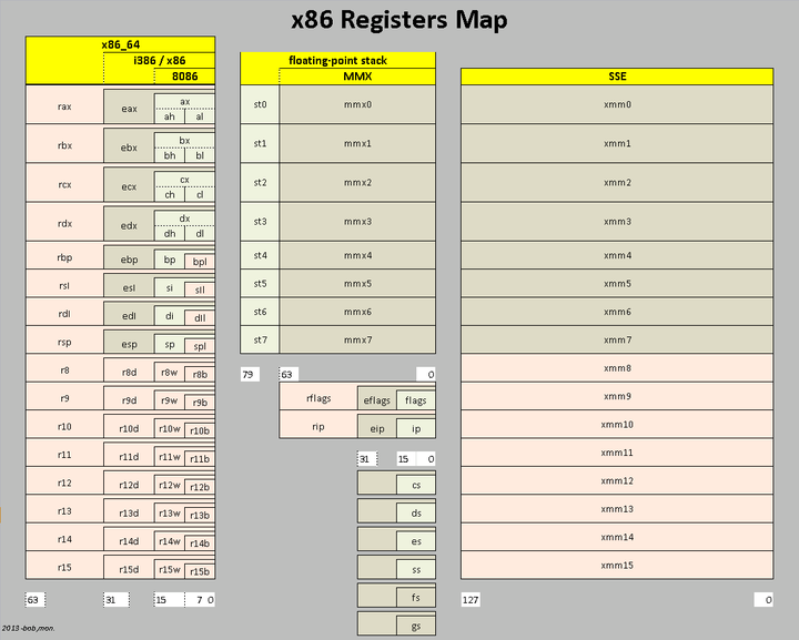 X86系统寄存器知多少 - 知乎
