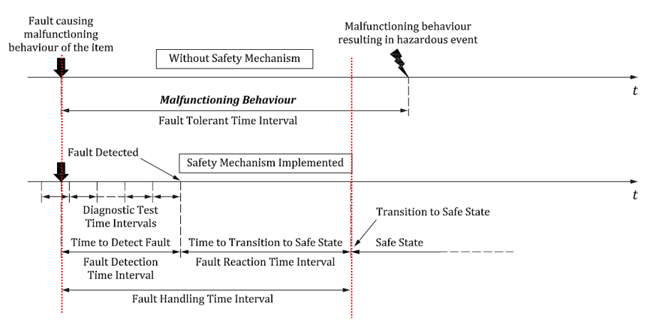 功能安全工程师的进阶之路(2)——FHTI一定小于FTTI吗？ - 知乎