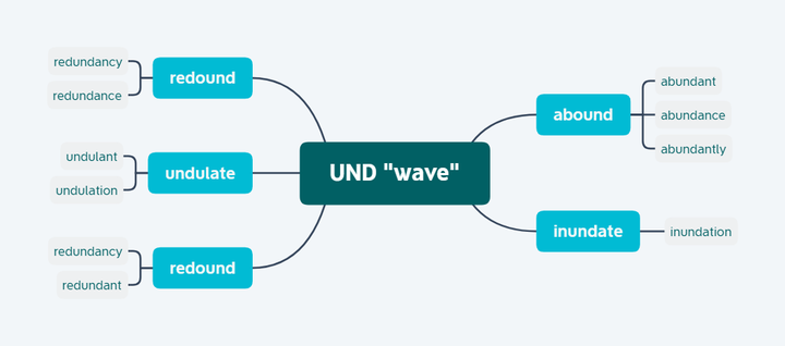 词根系列 | UND "wave" - 知乎