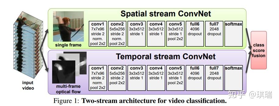 Two-Stream Fusion(CVPR2016) - 知乎