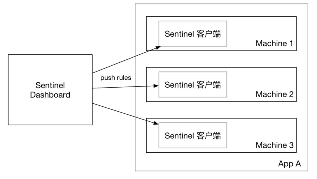 SpringCloud Gateway整合sentinel实现全局限流，看这一篇就够了！ - 知乎