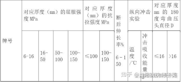 Q420GJD/Q460GJD钢板介绍及Q420GJD/Q460GJD钢板化学成分 - 知乎